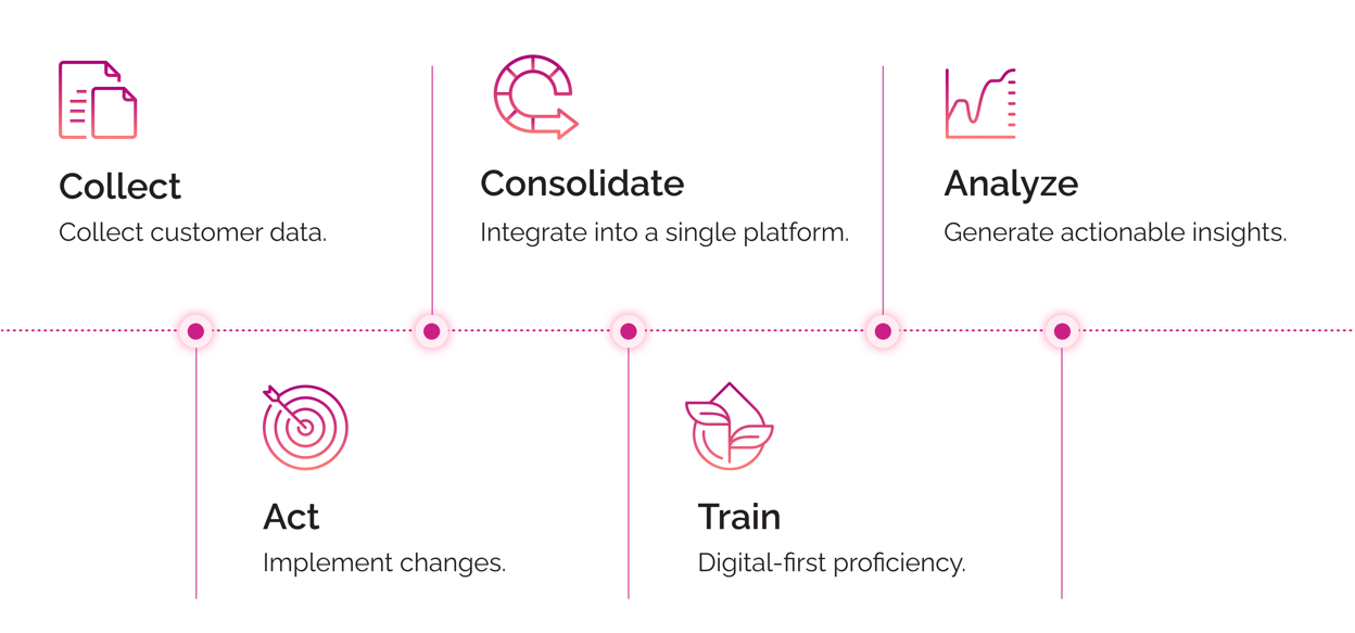 Why Put CX Design at the Heart of Digital Transformation?