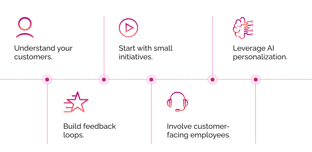 Why Put CX Design at the Heart of Digital Transformation?