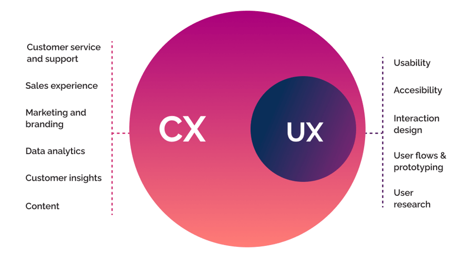 Why Put CX Design at the Heart of Digital Transformation?