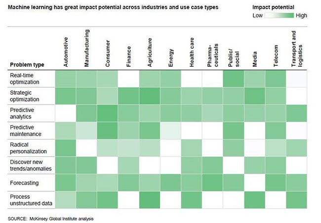 Machine Learning and Data Analysis in Retail and E-Commerce