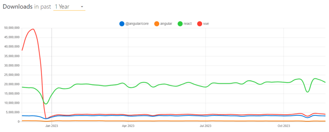 React and Node.js Development Trends Shaping Tech in 2024